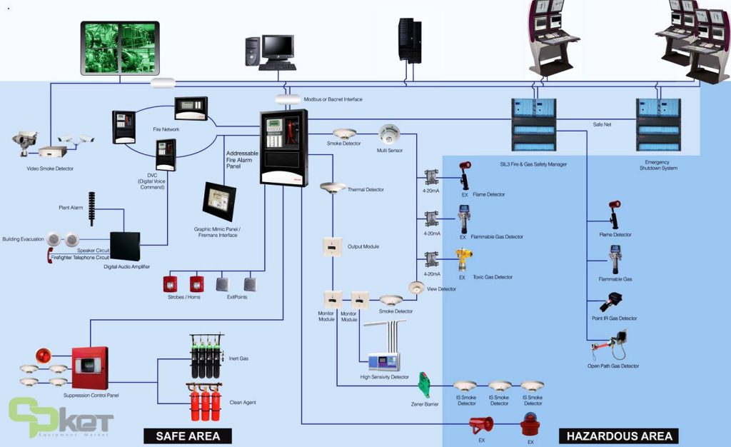 Qpket Mag - سیستم F&G یا سیستم پایش آتش و گاز چیست و چه کاربردهایی دارد؟